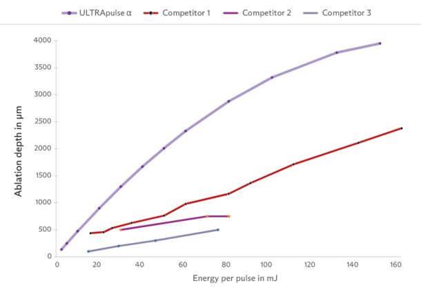 ULTRApulse Alpha: CO2 Laser machine for Skin Rejuvenation - Lumenis