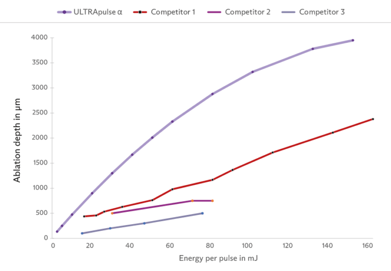 ULTRApulse Alpha: CO2 Laser machine for Skin Rejuvenation - Lumenis